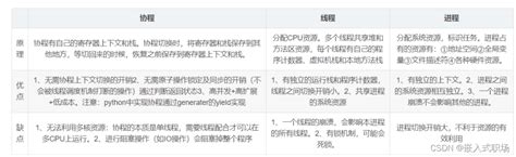 【go进阶】进程和线程、协程的区别go 进程线程协程的区别 Csdn博客