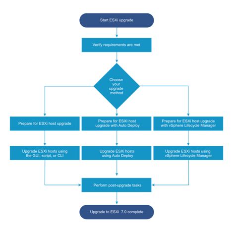 Your 4 Step Vsphere 7 Upgrade Guide Tips From A Vmware Tam Vmware Cloud Foundation Vcf Blog