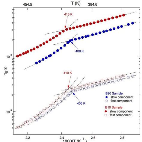 Temperature Dependence Of Fast And Slow Rotational Correlation Times In