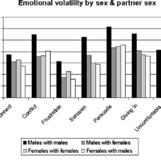 Mean Emotional Volatility By Sex Composition Of Dyads Download Scientific Diagram