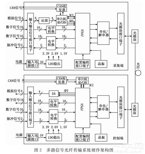 基于fpga和单片机的多路信号光纤传输系统设计 一牛网论坛 基于fpga和单片机的多路信号光纤传输系统设计 一牛网论坛