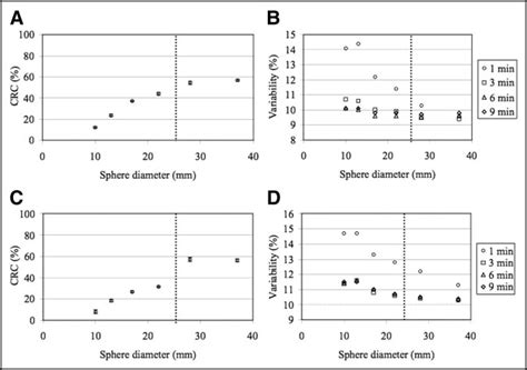 Contrast Recovery Coefficient Crc A And C And Variability B And D