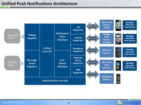 PPT IBM Worklight PowerPoint Presentation Free Download ID