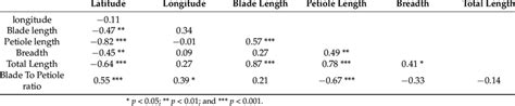 Pairwise Pearson Correlation Matrix Between The Seven Traits Measured
