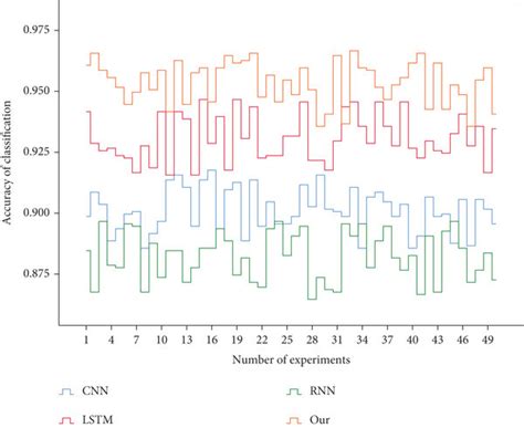 Accuracy Of Different Model Classification Download Scientific Diagram