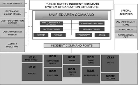 Public Safety Incident Command System Organization Structure Super Download Scientific Diagram
