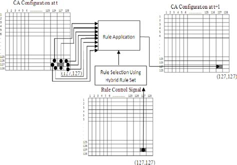 Figure 5 From Design Of A Hybrid Programmable 2 D Cellular Automata Based Pseudo Random Number