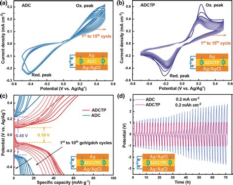 Cyclic Voltammetry Cv Scan Rate Of 0 5 Mv S⁻¹ Curves Of A Download Scientific Diagram