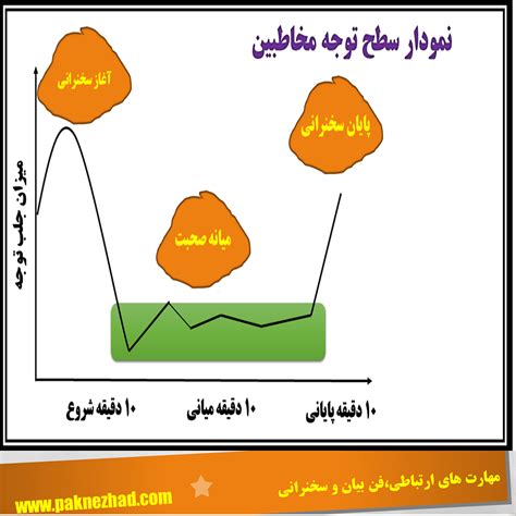 نمونه متن شروع سخنرانی متن سخنرانی فن بیان آموزش مهارت های ارتباطی،فن بیان و سخنرانی فرشید پاک