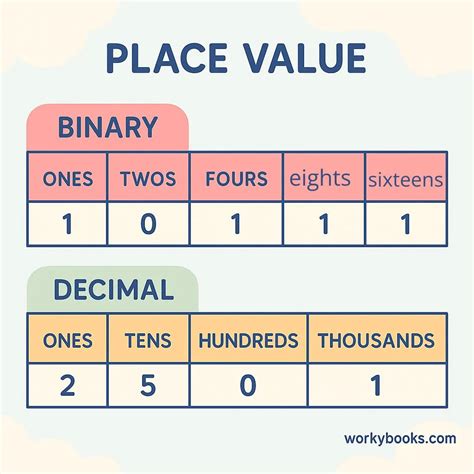 Binary Numbers Definition Examples Quiz Faq Trivia