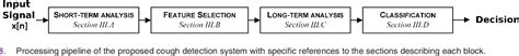 Figure 3 From A Machine Hearing System For Robust Cough Detection Based On A High Level