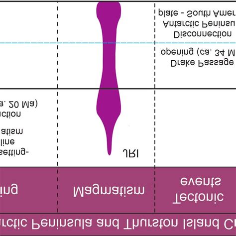 Cenozoic Timeline Of Key West Antarctic Tectonic And Magmatic Events In