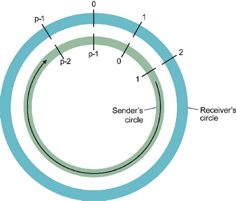 Data Exchange Between MPI Processes The Inner Circle Represents The