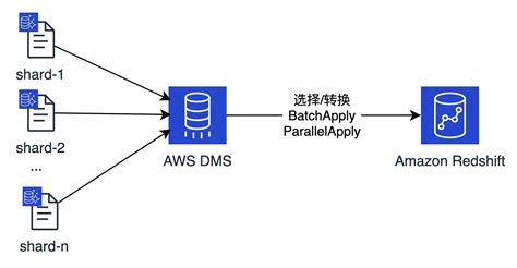 分库分表数据同步方案与实践 亚马逊aws官方博客