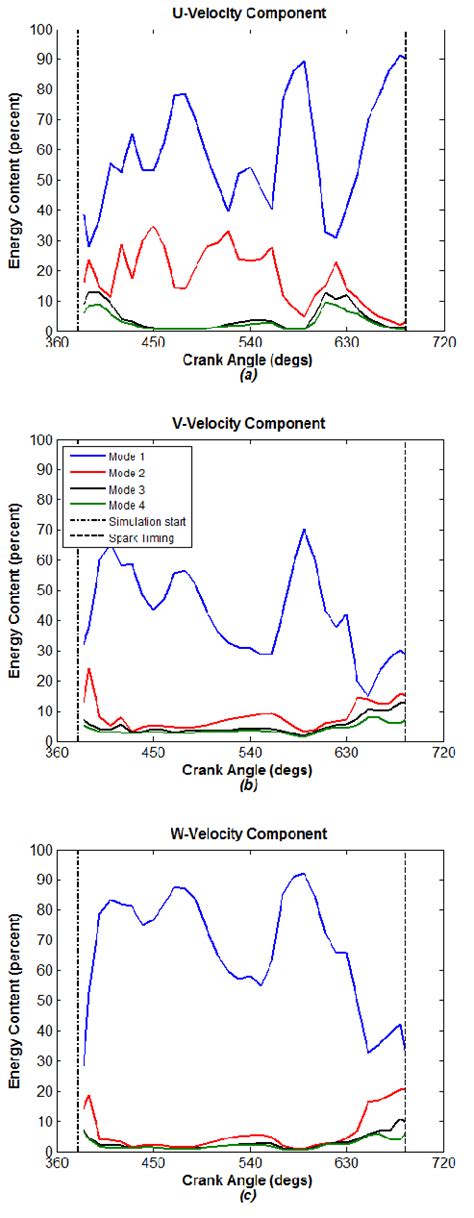 Energy Content As A Function Of Crank Angle For Each Velocity Component Download Scientific