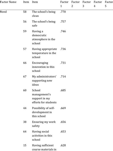 Second Efa Factor Load Values And Common Factor Variance Download