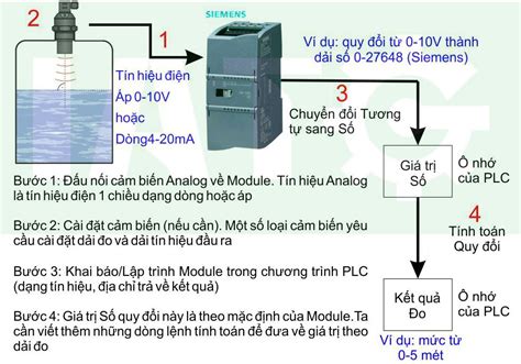 Quy Trình Xử Lý Tín Hiệu Analog Với Plc Đào Tạo Tự động Hóa Iatc