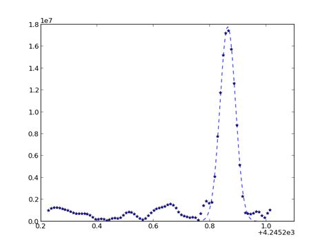 Scipy Fitting Either Guassian Or Gamma Distribution To Data In Python