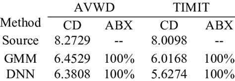 Cds And Abxs Value Of Whisper To Normal Speech Conversion Based On