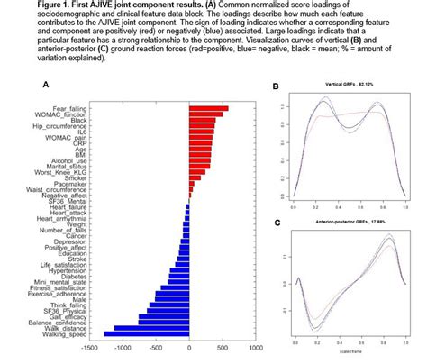 Influence Of Sociodemographic And Clinical Features On Ground Reaction