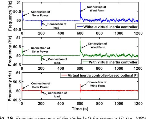 Figure 19 From A Novel Coordination Scheme Of Virtual Inertia Control