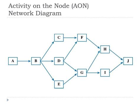 Examples Of Activity On Arrow Network Diagrams In PDF Format