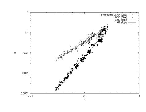 Truncation Error E φ Ref −φ ∞ Versus Average Mesh Size For The Download Scientific