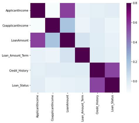 Loan Prediction Using Python And Machine Learning By Saurabh