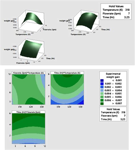 Response Surface And Contour Plot For Fouling Explaining The