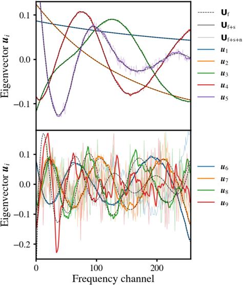 The First Nine Eigenvectors First Five In The Top Panel And Next Four