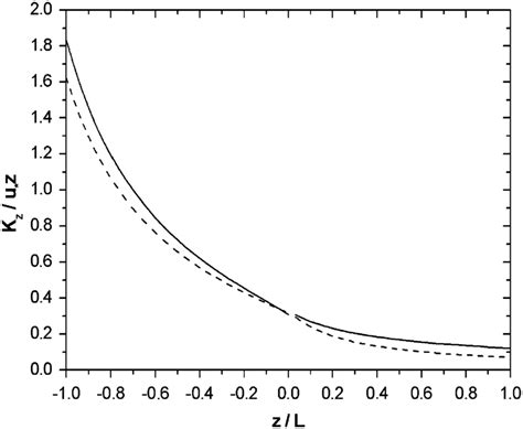 Comparison Between Eqs 13 And 14 Solid Line And The Eddy Download Scientific Diagram