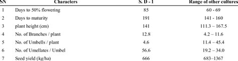 Seed Yield And Yield Contributing Characters Of Sd 1 In Comparison To