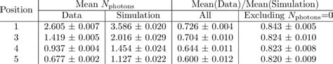 The Mean Number Of Photons Detected Originating From Positions 1 3 4