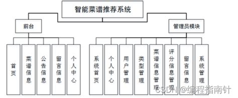 计算机java项目Springboot 智能菜谱推荐系统 阿里云开发者社区