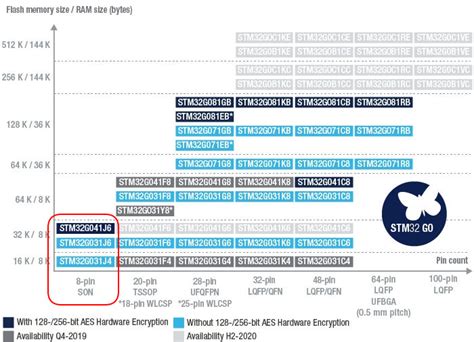 Stmicro Launches The First 8 Pin Stm32 Microcontrollers Cnx Software