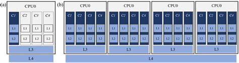 A Utilized Memory In A Sequential Execution And B Utilized Memory