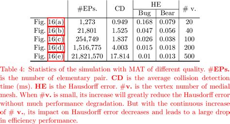 Table 4 From Continuous Collision Detection With Medial Axis Transform For Rigid Body Simulation