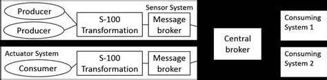 distributed software architecture of the message passing middleware