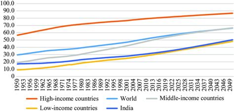 4 Projected Share Of Urban Population Source Un World Urbanization