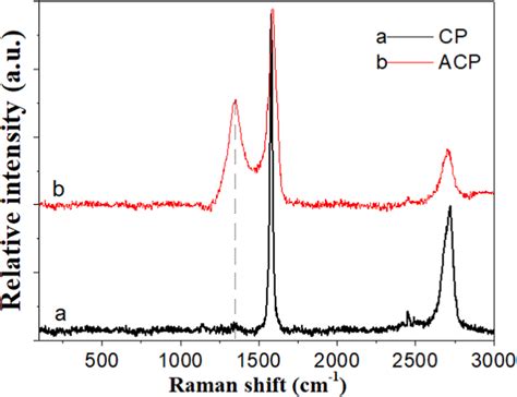 Raman Spectra Of Cp And Acp Electrode Materials Download Scientific Diagram