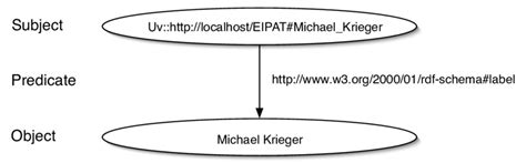 Example Of A RDF Graph Download Scientific Diagram