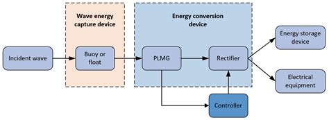 Processes Free Full Text A Novel Back Stepping Sliding Mode Control Strategy Of Direct Drive