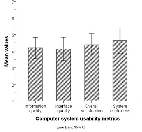 Computer System Usability Questionnaire Scores Download Scientific Diagram