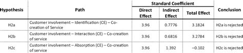 Standardized Direct Effect Indirect Effect And Total Effects