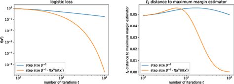 Figure 1 From Gradient Descent Converges Linearly For Logistic Regression On Separable Data