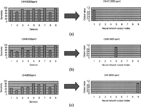 Recognition Results Of Implemented Gas Recognition System For Explosive Download Scientific