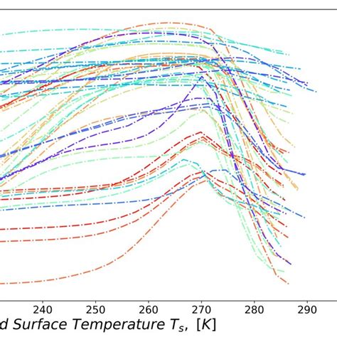 The R 2 Between The Lwp Predicted By Equation 3 And Gcm Output In Download Scientific Diagram