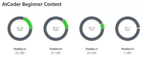 Atcoder Algorithm部門で入茶しました｜するんるん