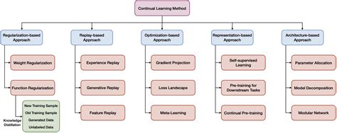 [2302 00487] A Comprehensive Survey Of Continual Learning Theory Method And Application