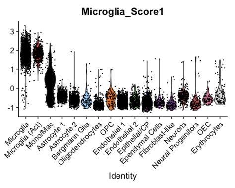 How To Add Average Expression Scale To Dotplot Of Merged Gene List Plotted Onto Single Dot Plot